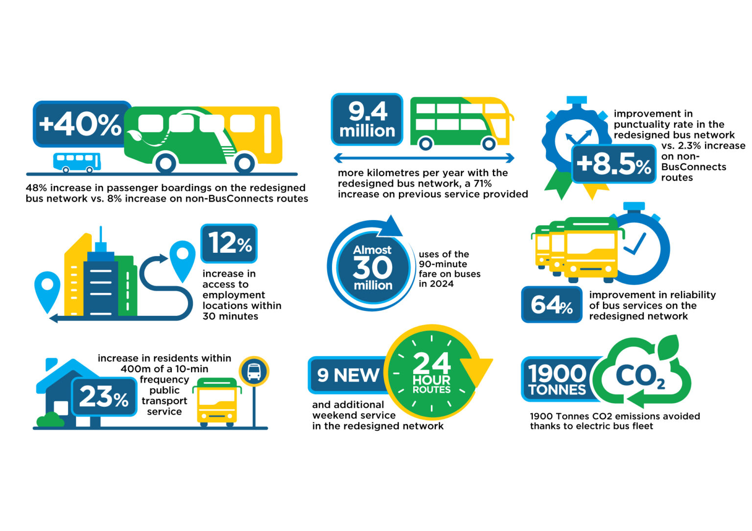 BusConnects Network plan sees spike in passenger numbers in Dublin ...