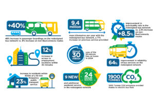 BusConnects Network plan sees spike in passenger numbers in Dublin ...
