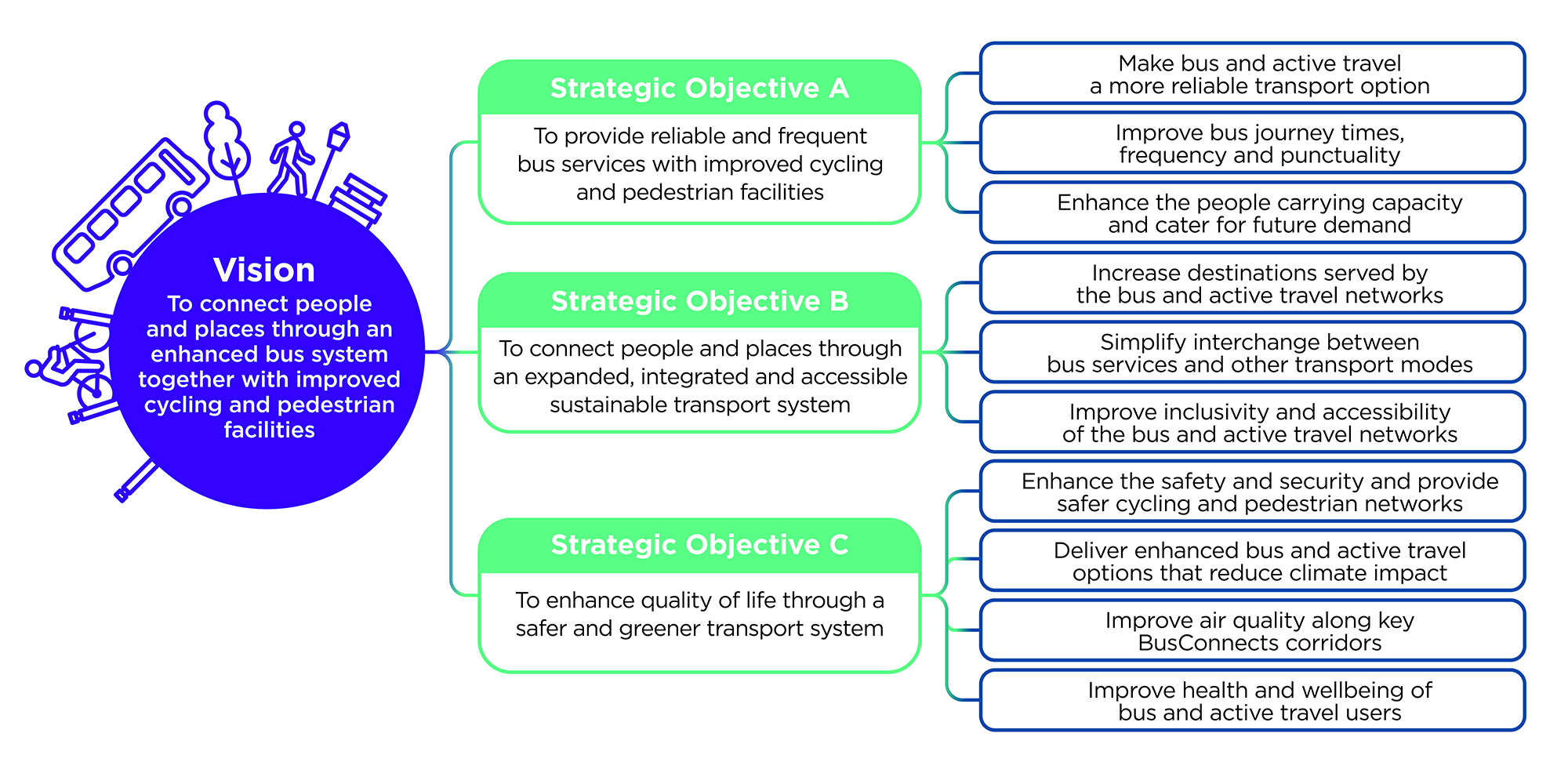 What is BusConnects | Busconnects